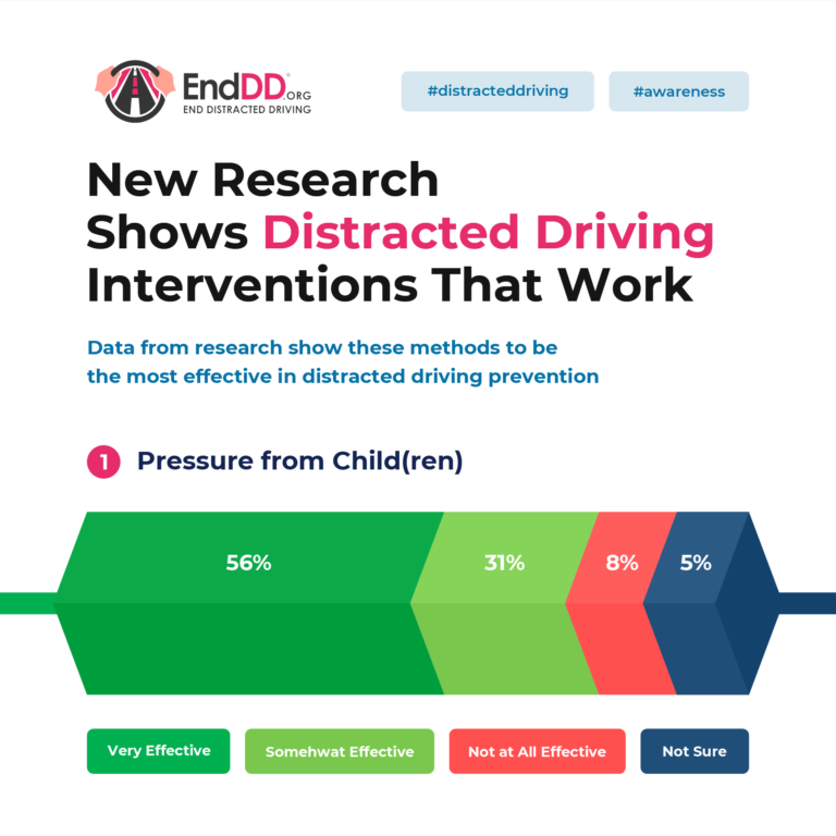 Interventions that Stop Parents from Driving Distracted